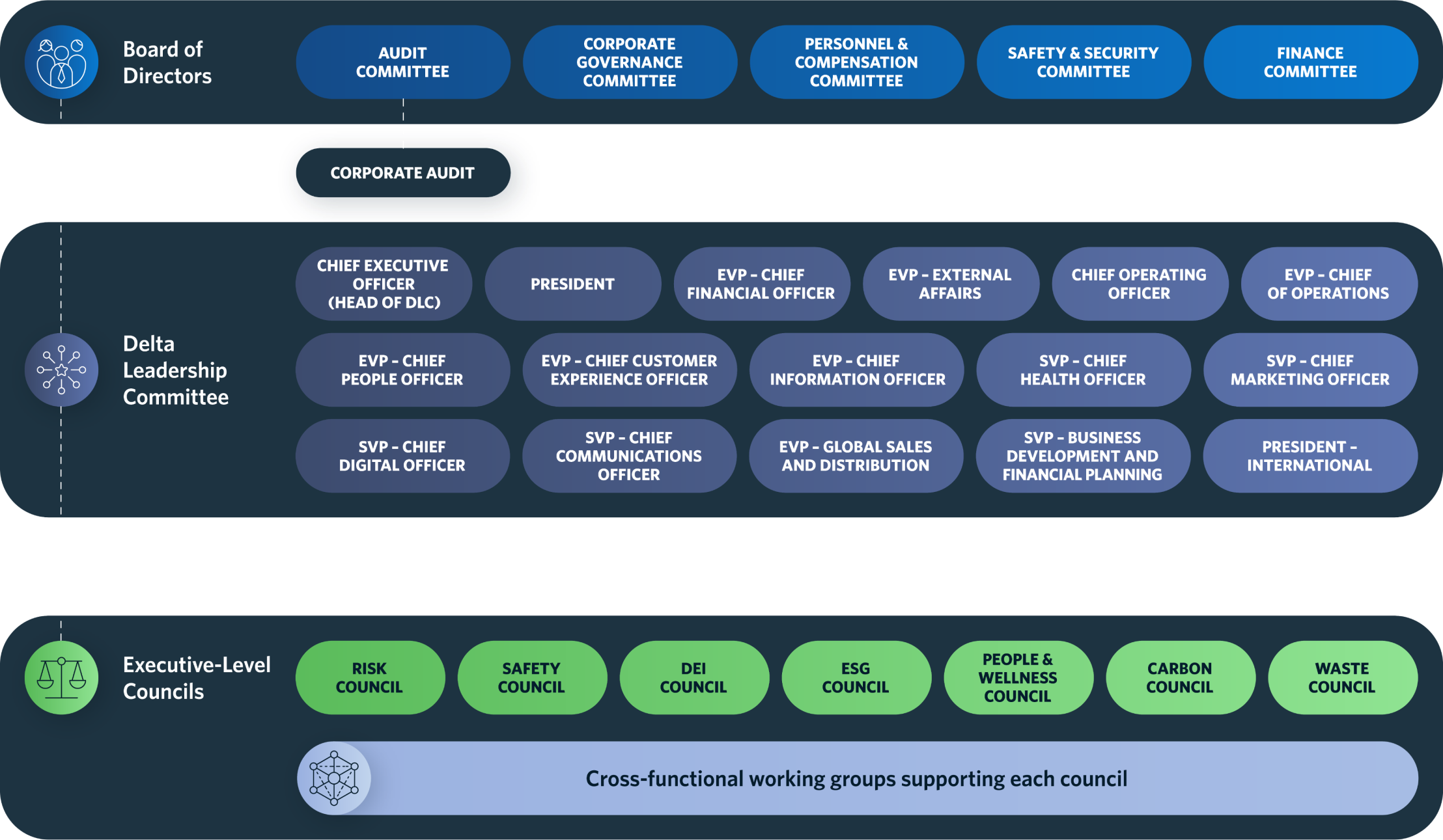 Board-Level Oversight | Delta 2023 ESG